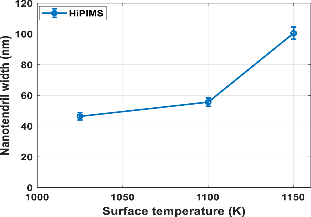A study of the formation of fuzzy tungsten in a HiPIMS plasma system ...