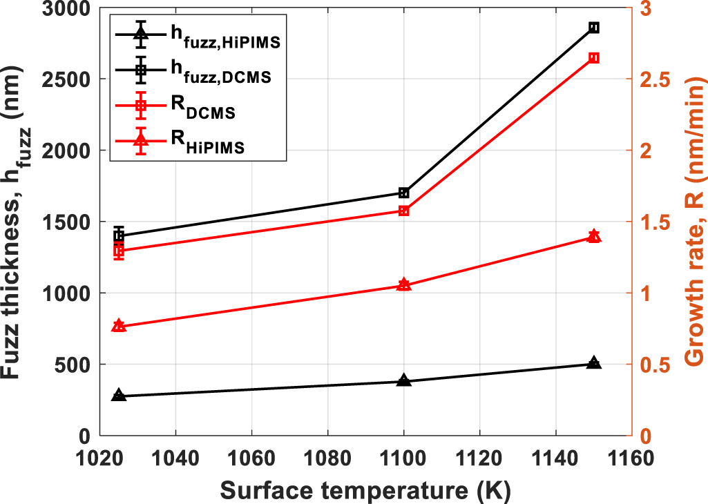 A study of the formation of fuzzy tungsten in a HiPIMS plasma system ...
