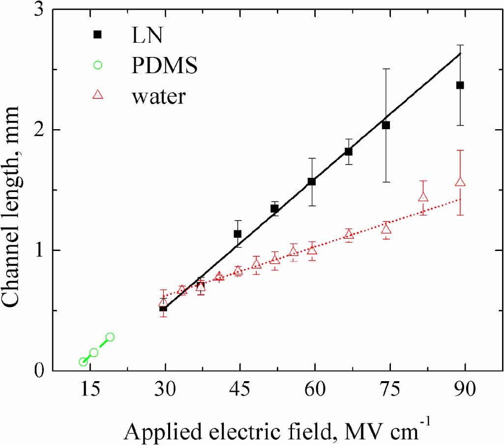 Effects of liquid properties on the development of nanosecond-pulsed ...