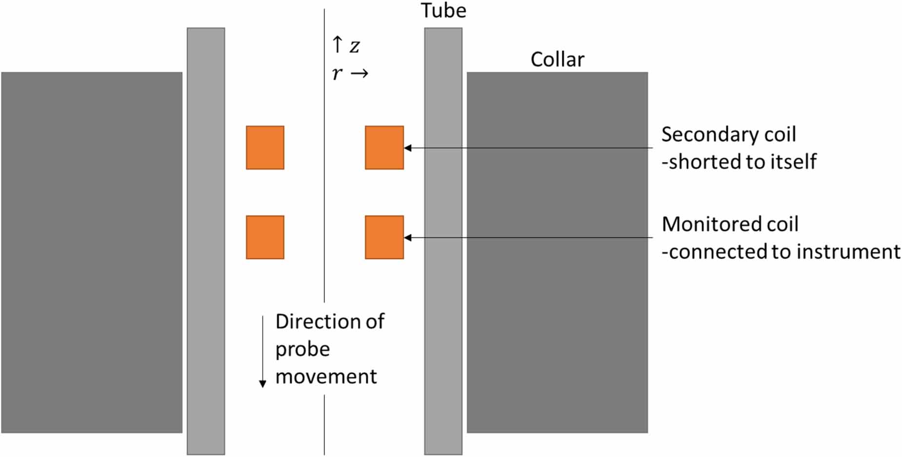 Analytical model of eddy current bobbin coil probe responses at support ...