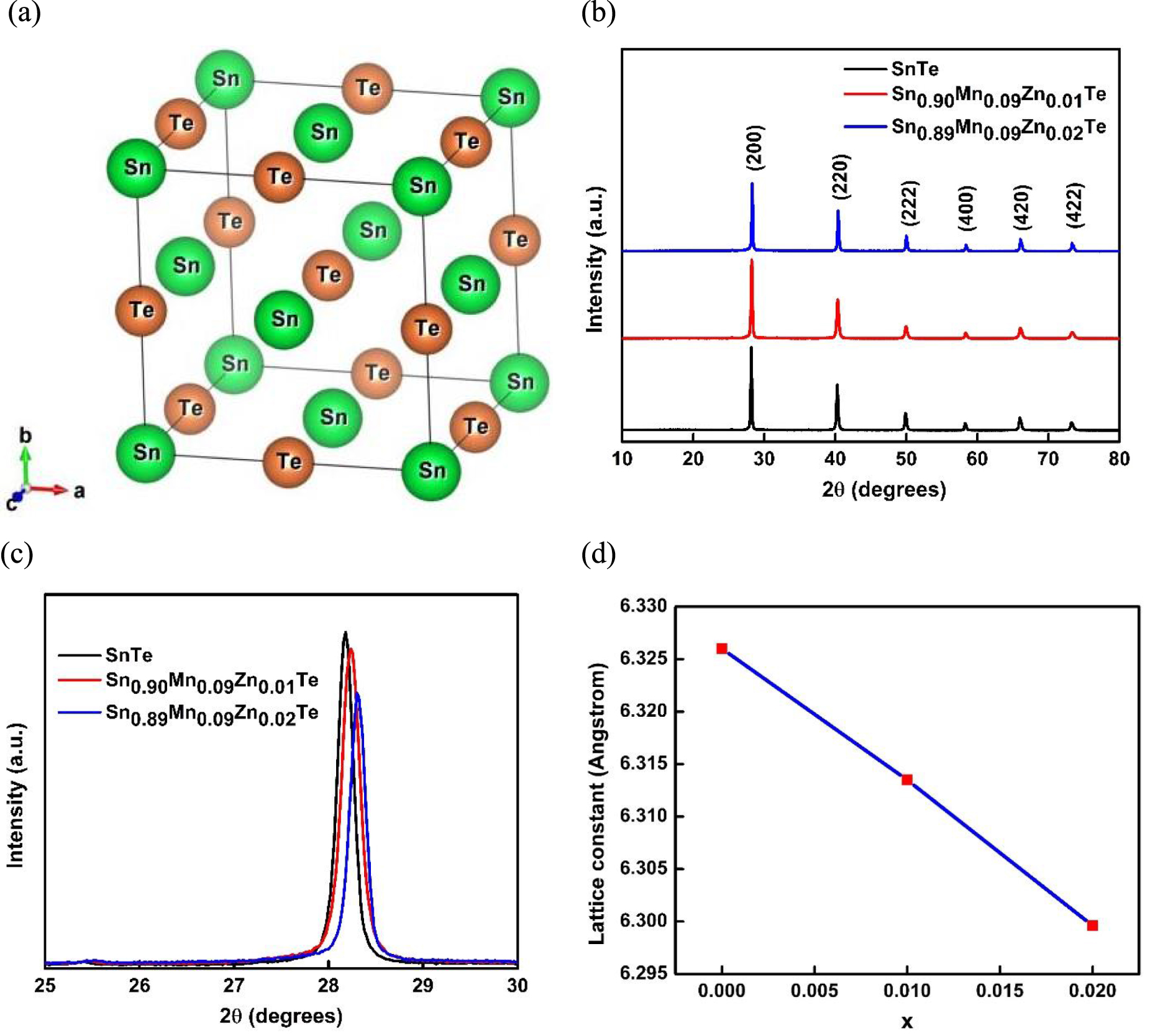 Improvement in thermoelectric properties of Zn–Mn co-doped ...