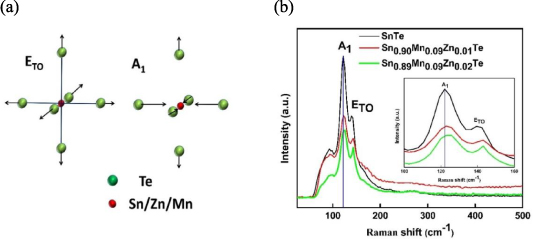 Improvement in thermoelectric properties of Zn–Mn co-doped ...