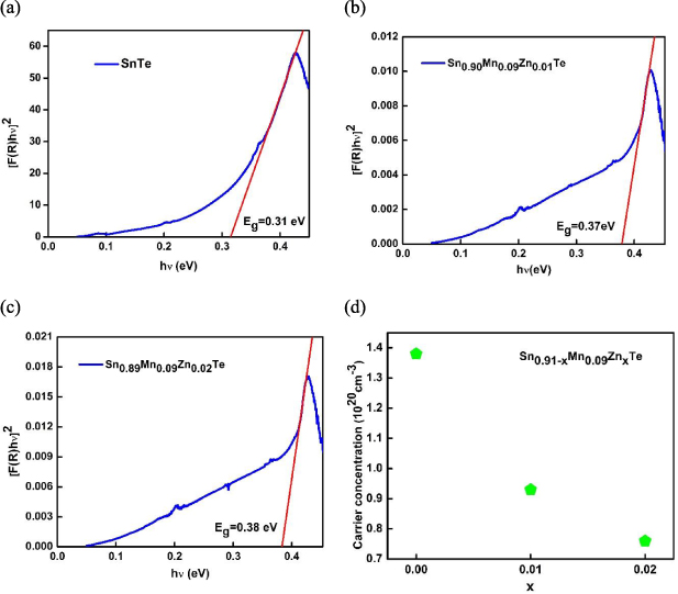 Improvement in thermoelectric properties of Zn–Mn co-doped ...