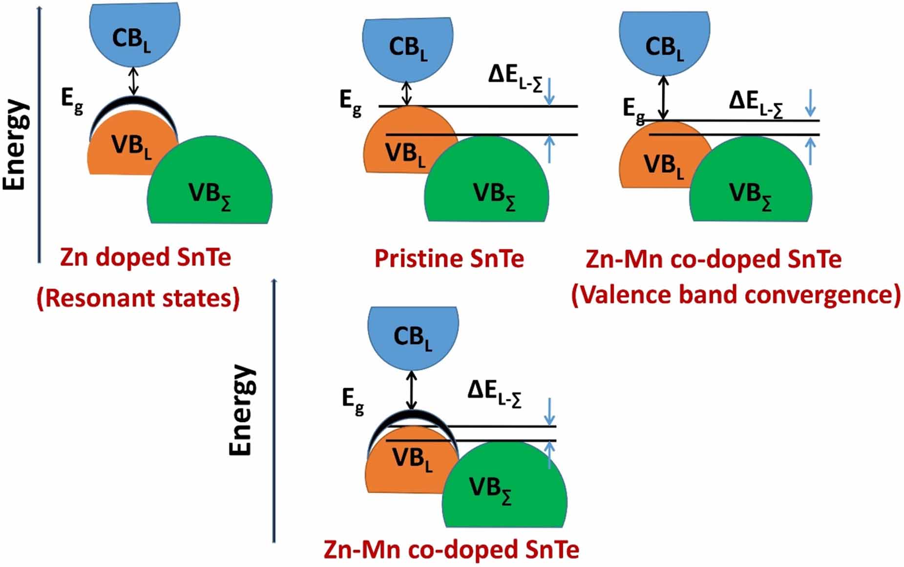 Improvement in thermoelectric properties of Zn–Mn co-doped ...