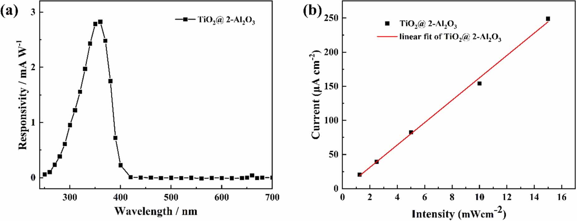Preparation of a flexible photoanode of the photoelectrochemical ...