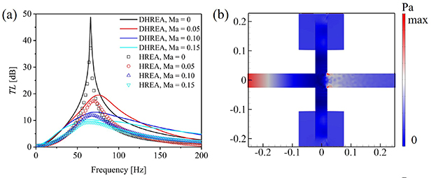 Acoustic attenuation of side-branched Helmholtz resonator with embedded ...