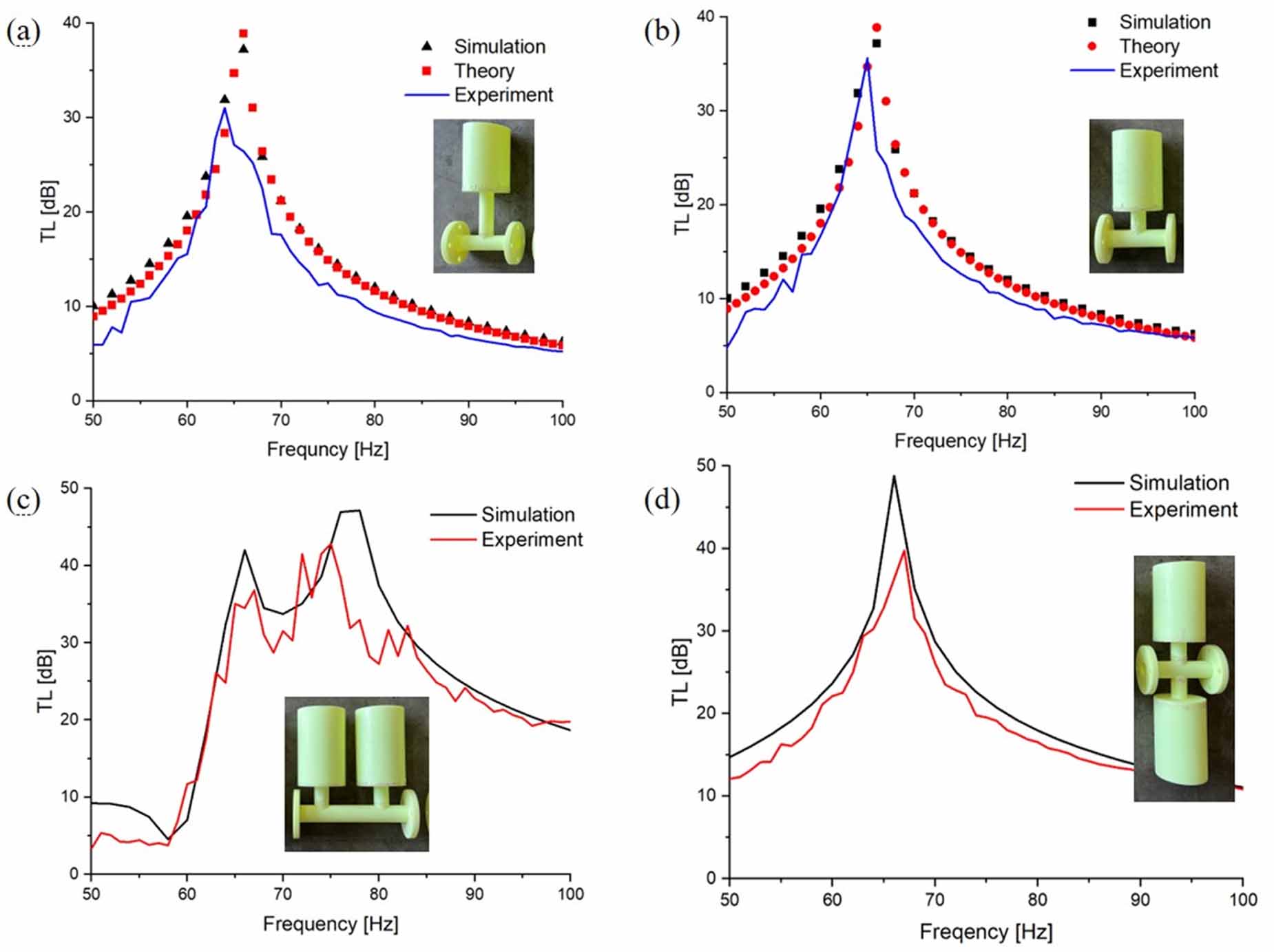 Acoustic attenuation of side-branched Helmholtz resonator with embedded ...