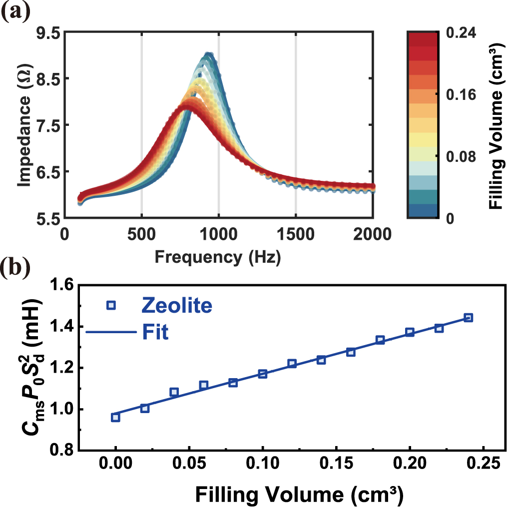 Linear enhancement of mechanical compliance by zeolite filling in a ...