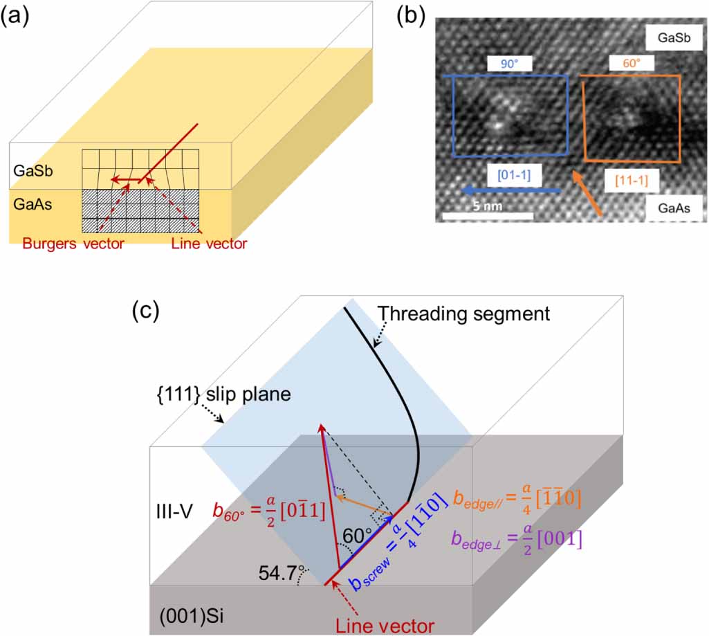 Recent progress in epitaxial growth of dislocation tolerant and ...