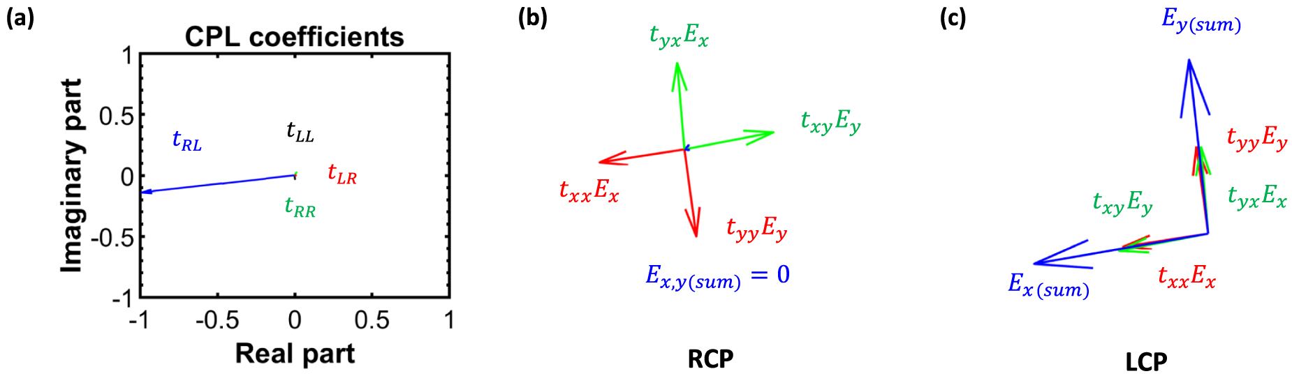 Maximal circular polarization isolation and asymmetric polarization ...