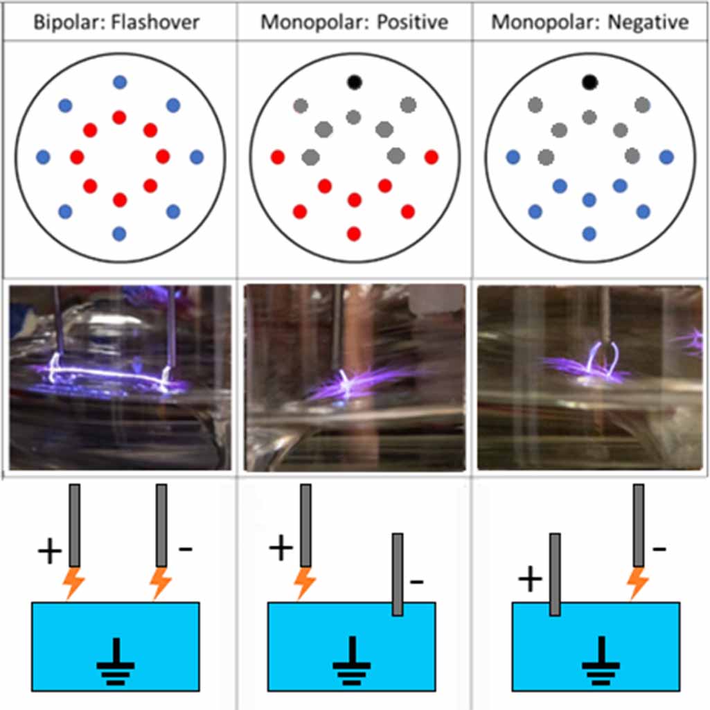 Characterization of a hyperbolic vortex plasma reactor for the removal ...