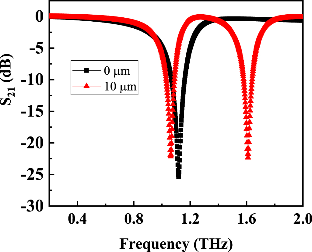 Ultra-thin freestanding terahertz frequency selective surface on ...