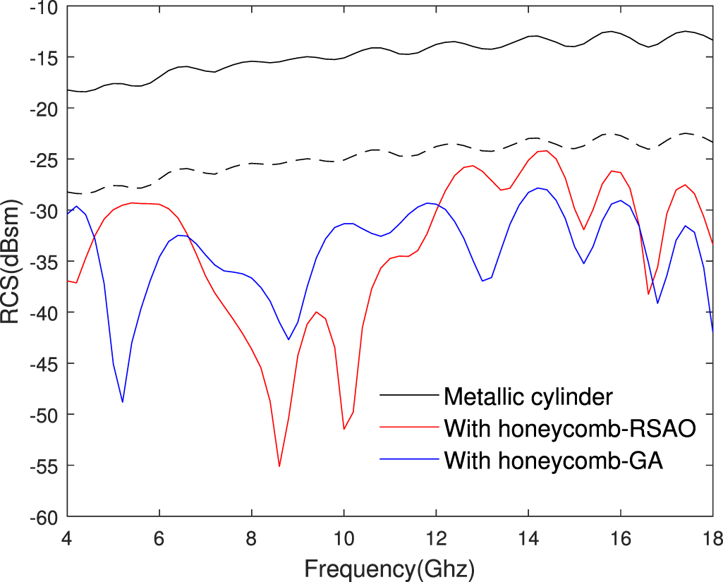 An efficient parameter-retrieval-based surrogate-assisted optimization of on-platform honeycomb ...