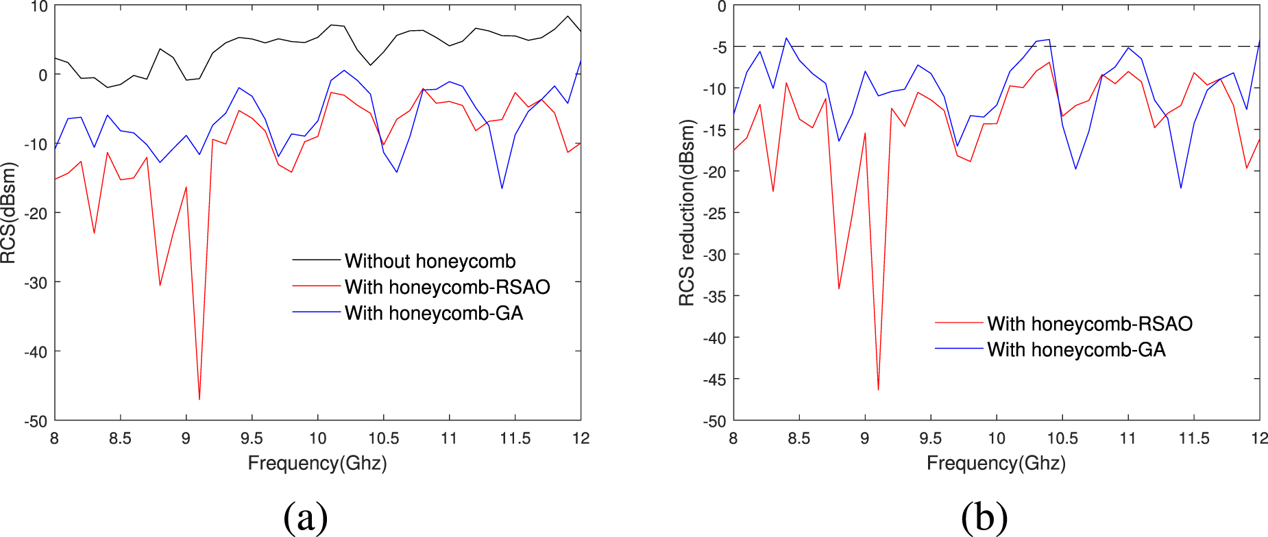 An efficient parameter-retrieval-based surrogate-assisted optimization of on-platform honeycomb ...