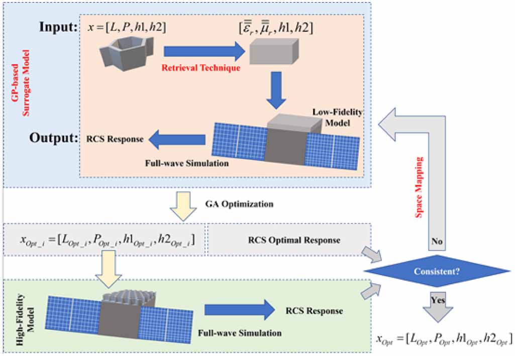An efficient parameter-retrieval-based surrogate-assisted optimization of on-platform honeycomb ...