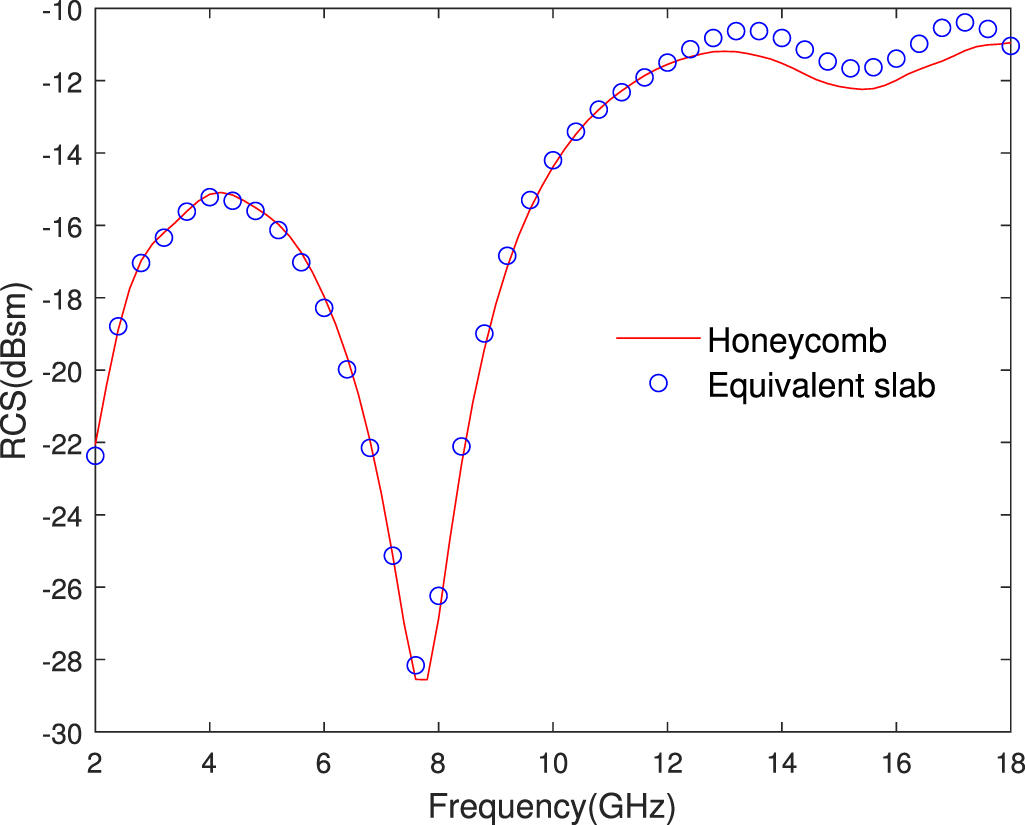 An efficient parameter-retrieval-based surrogate-assisted optimization of on-platform honeycomb ...