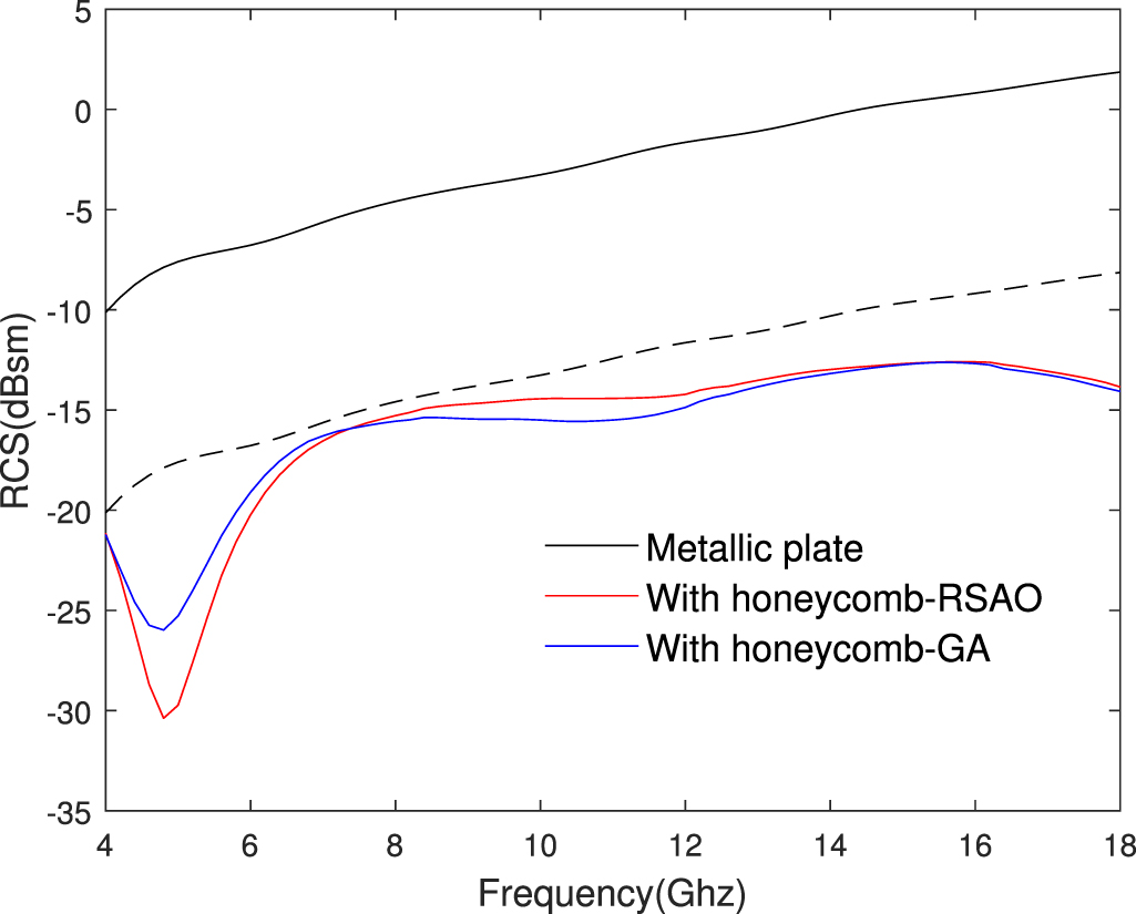 An efficient parameter-retrieval-based surrogate-assisted optimization of on-platform honeycomb ...