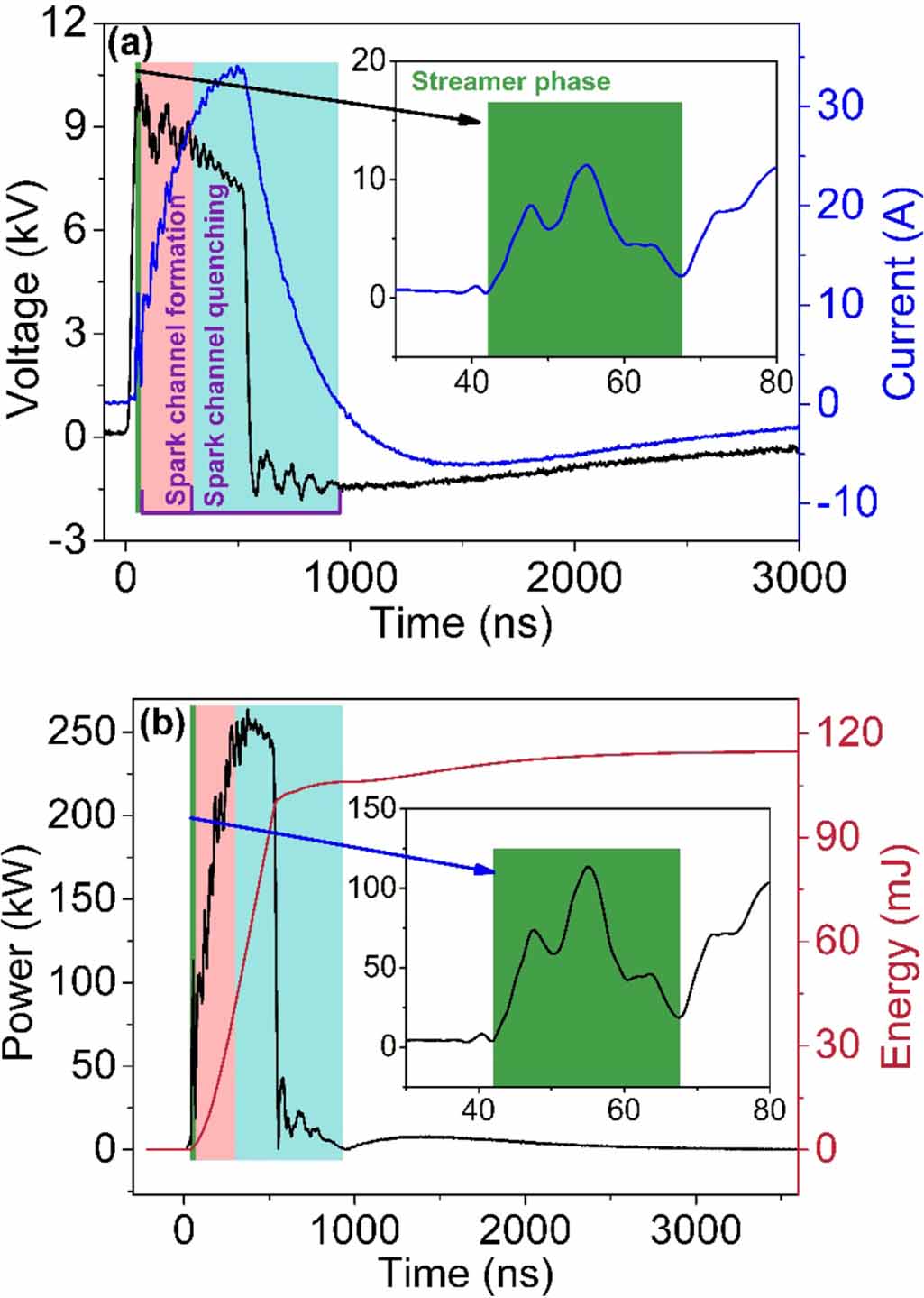 Fast breakdown process and characteristics diagnosis of nanosecond pin ...