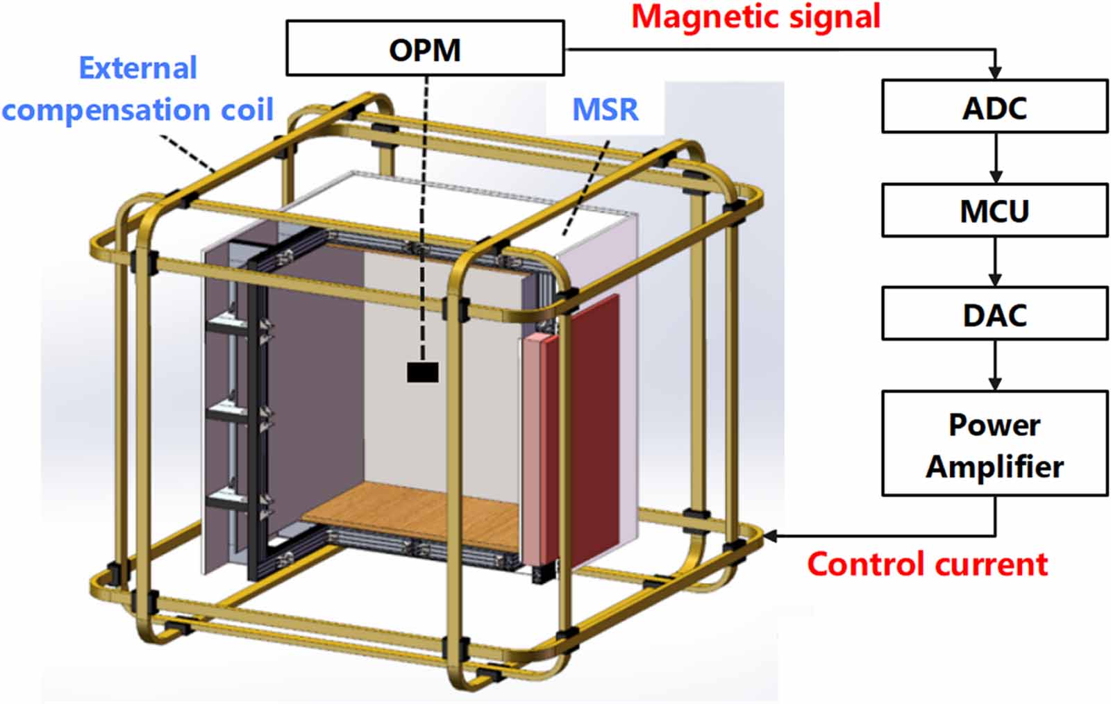 Dynamic stabilisation of magnetic fields measured inside a magnetically ...