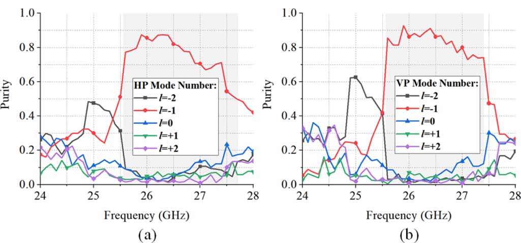 Gain and mode purity filtering dual polarized OAM beam generation using ...