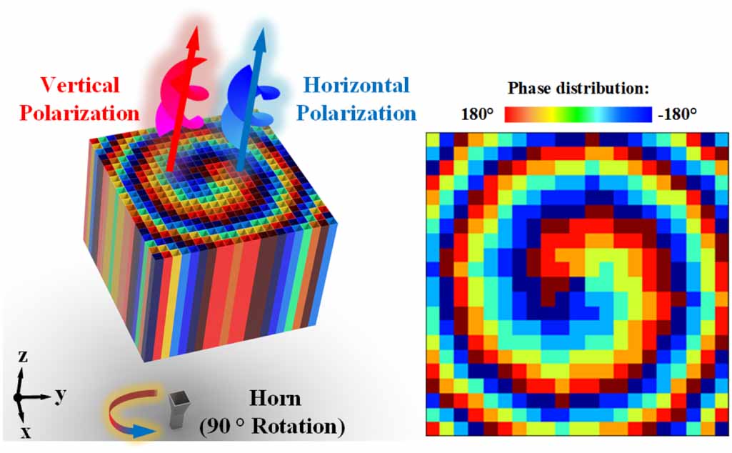 Gain and mode purity filtering dual polarized OAM beam generation using ...