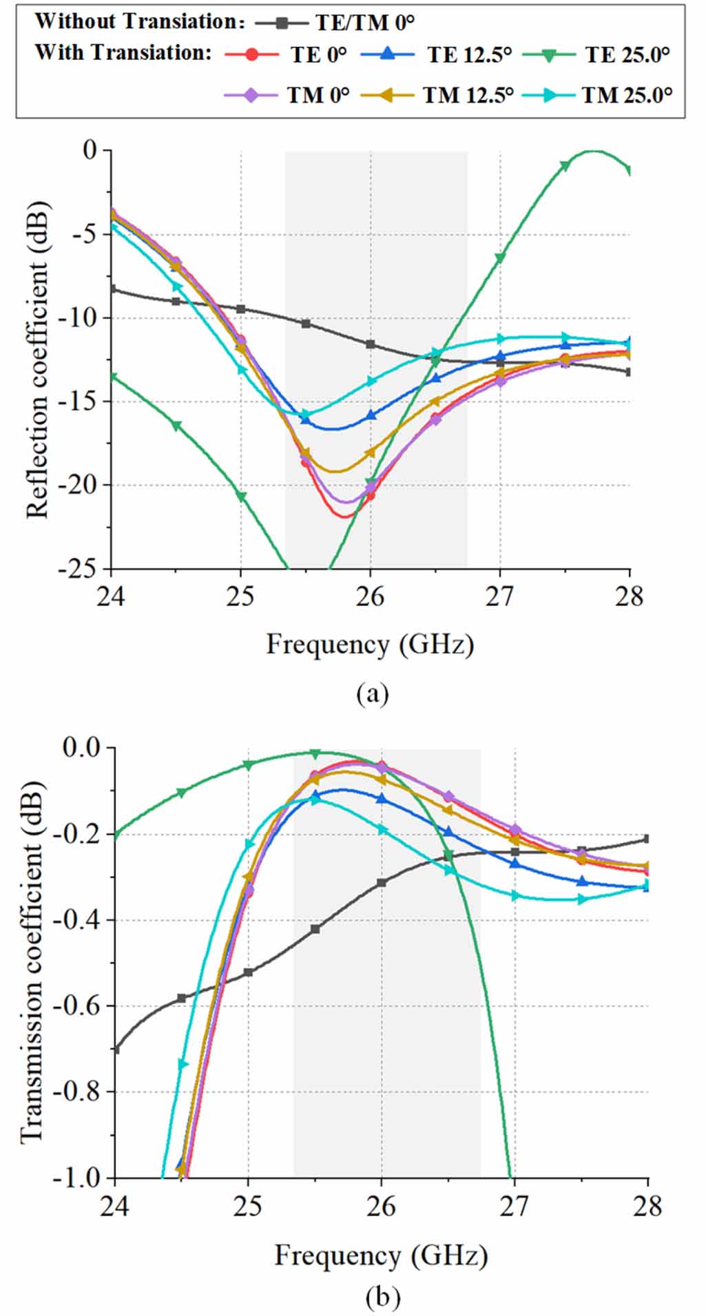 Gain and mode purity filtering dual polarized OAM beam generation using ...