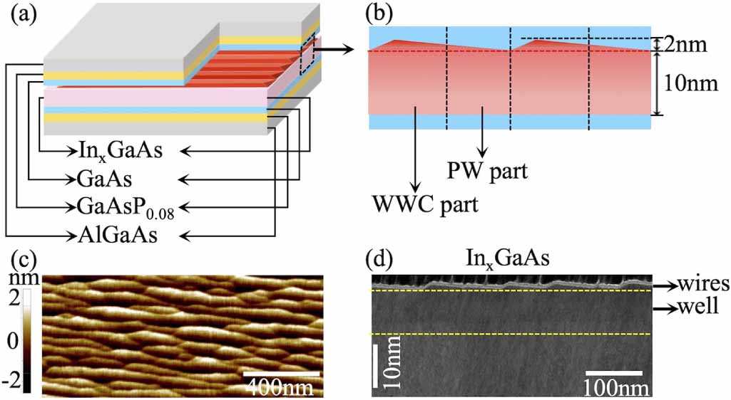 Absorption loss properties and Stokes shifts of InGaAs-based self ...