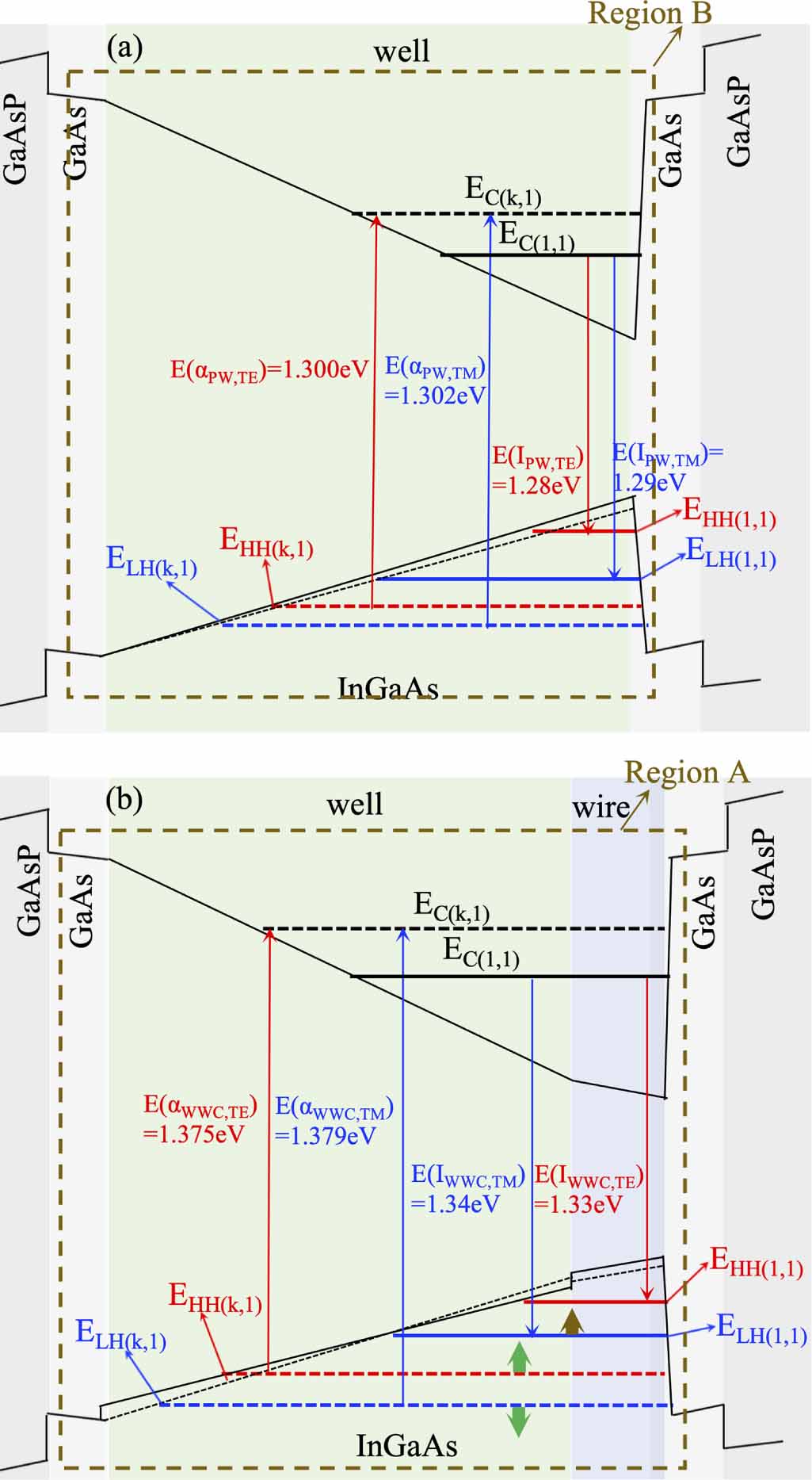 Absorption loss properties and Stokes shifts of InGaAs-based self ...