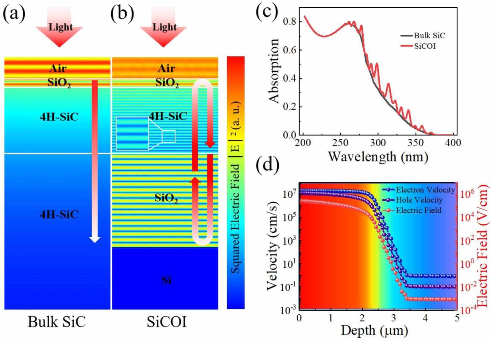 Resonant-cavity-enhanced 4H-SiC thin film MSM UV photodetectors on SiO2 ...