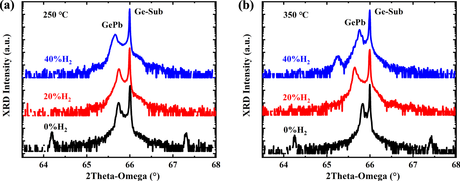 Investigation of temperature and H2 on GePb/Ge multiple quantum well ...