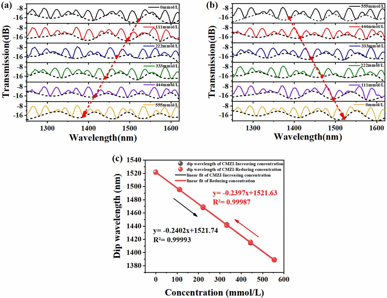 Ultra-sensitive fiber optic sensor for glucose concentration measurement based on Vernier effect ...