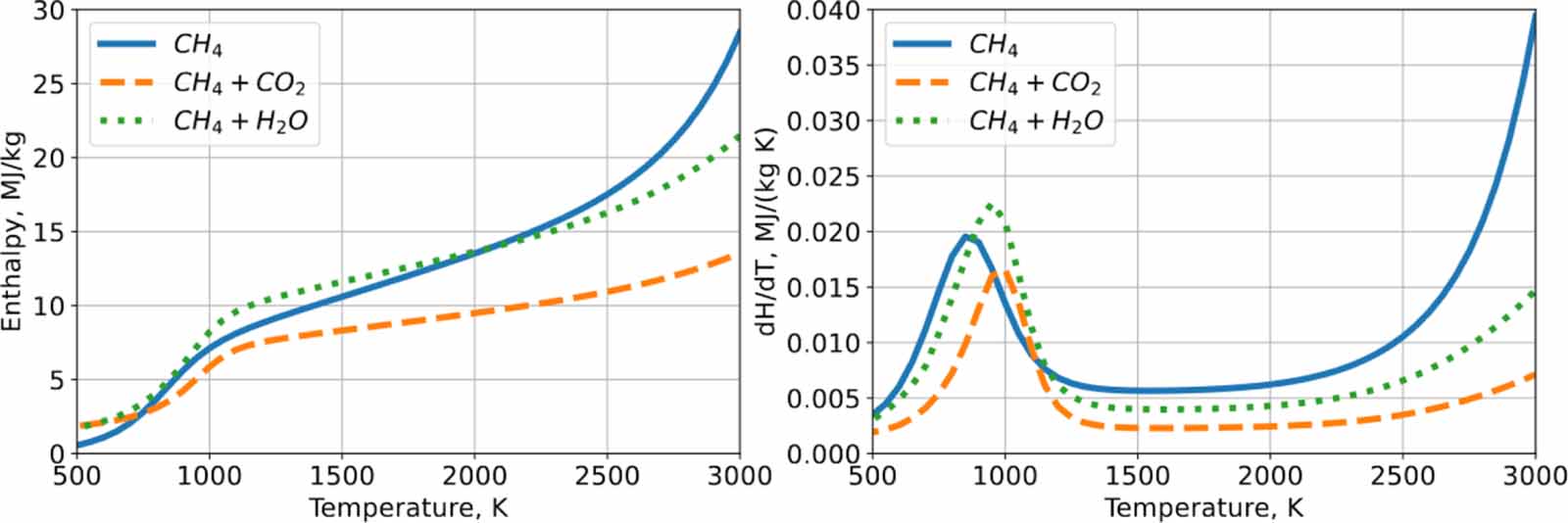 Comparative analysis of methane conversion: pyrolysis, dry and steam ...