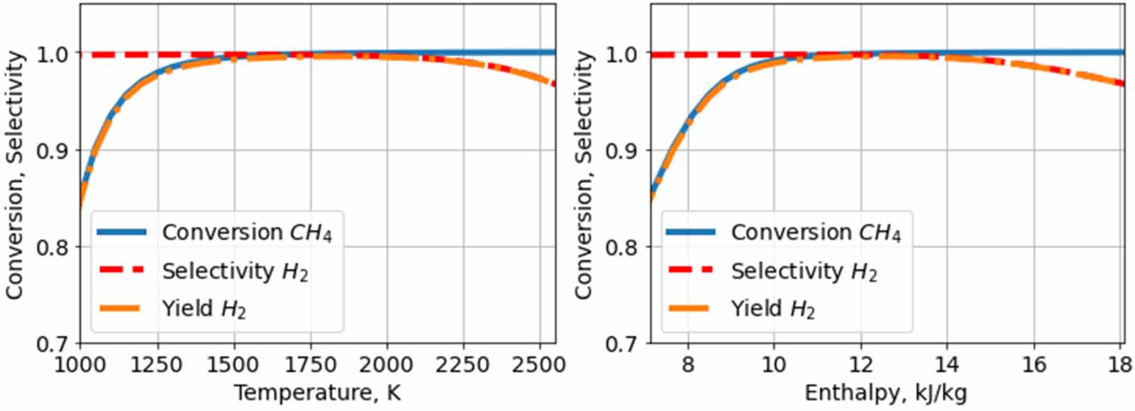 Comparative analysis of methane conversion: pyrolysis, dry and steam ...