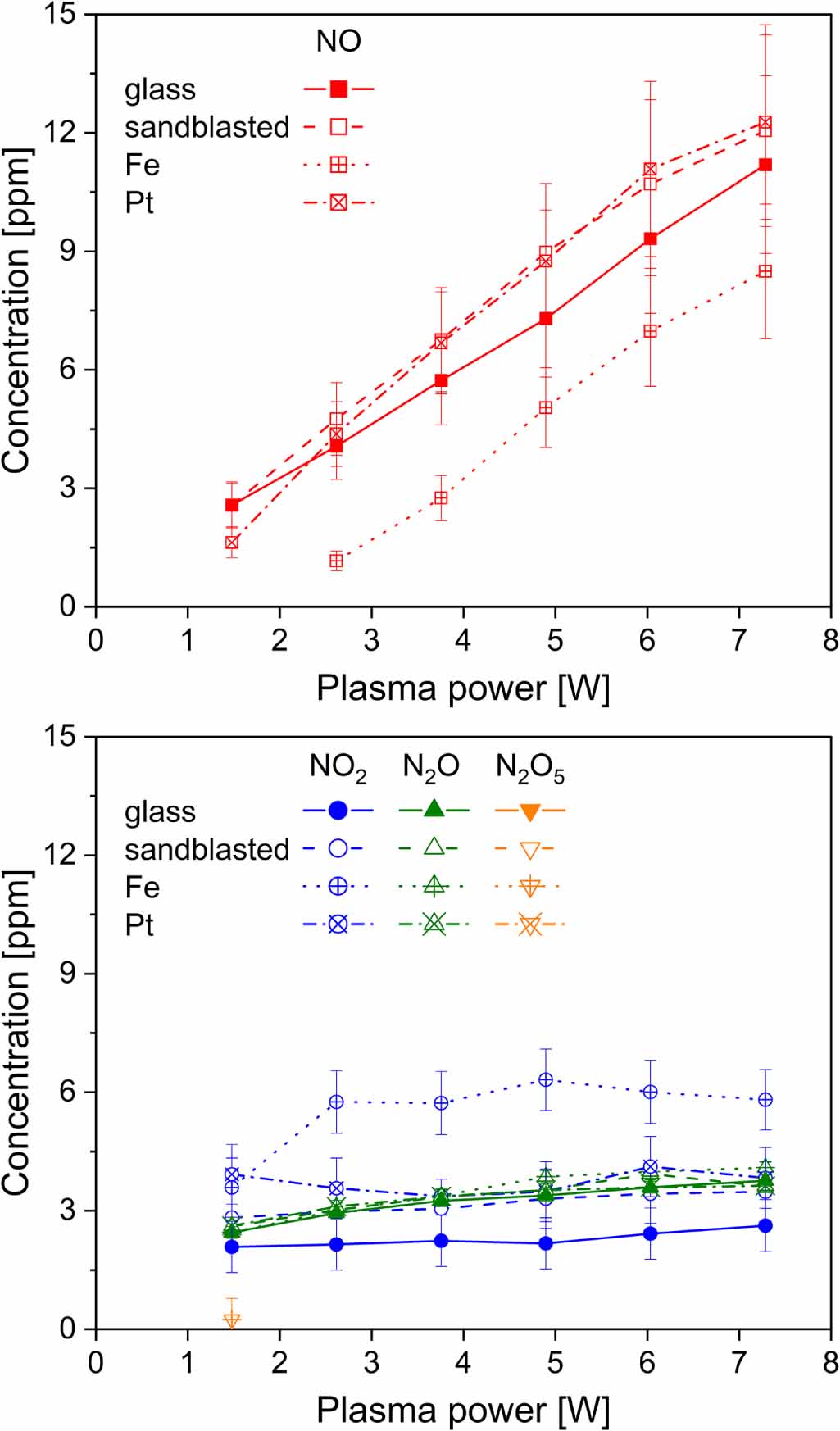 Controlled synthesis of NO in an atmospheric pressure plasma by ...