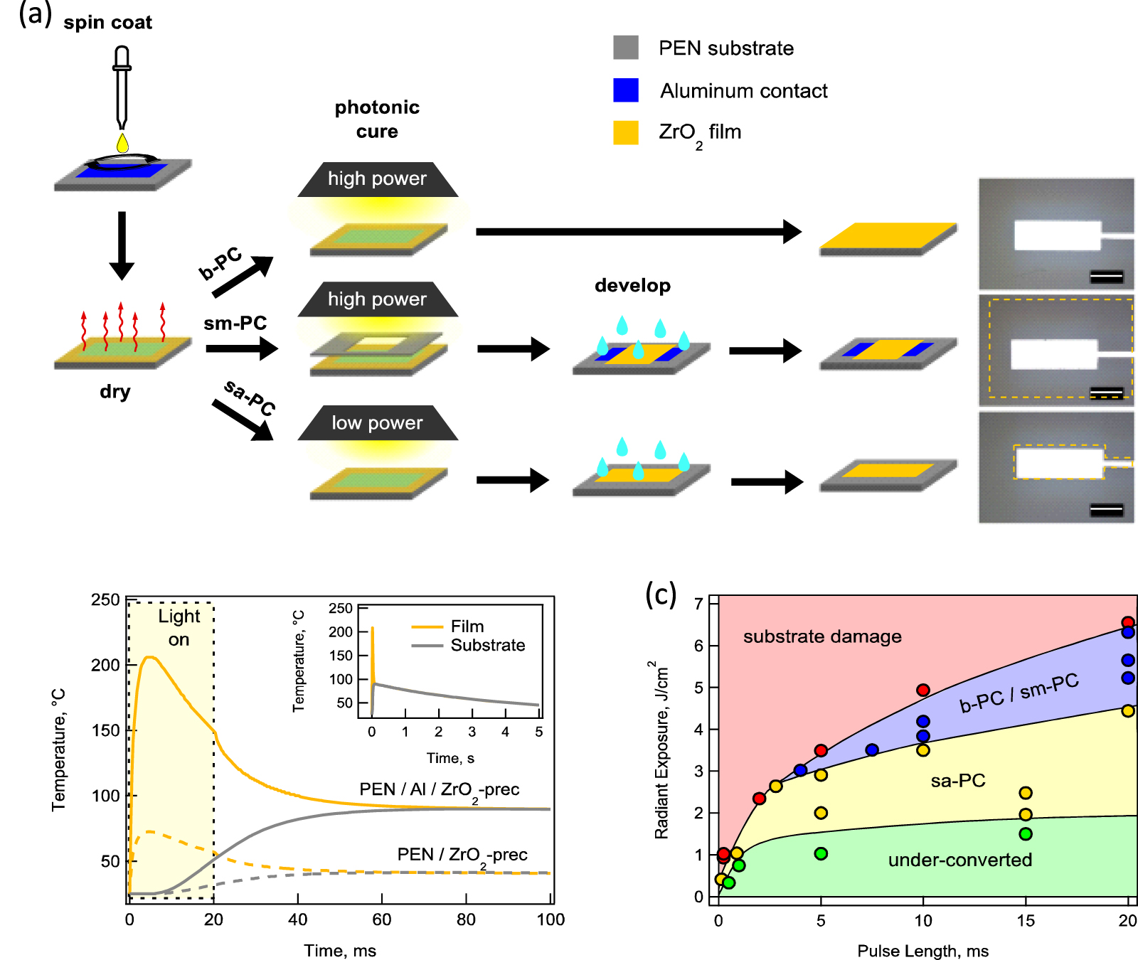 Photonic curing for innovative fabrication of flexible metal oxide ...