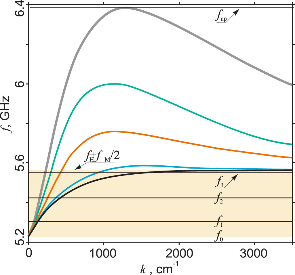 Lateral semiconductor magnonics: an array of GaAs stripes atop the YIG ...