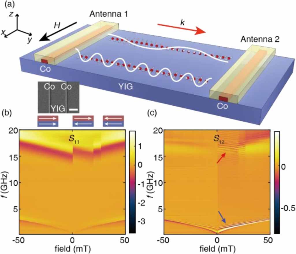 Excitation of exchange spin waves in a magnetic insulator thin film at ...
