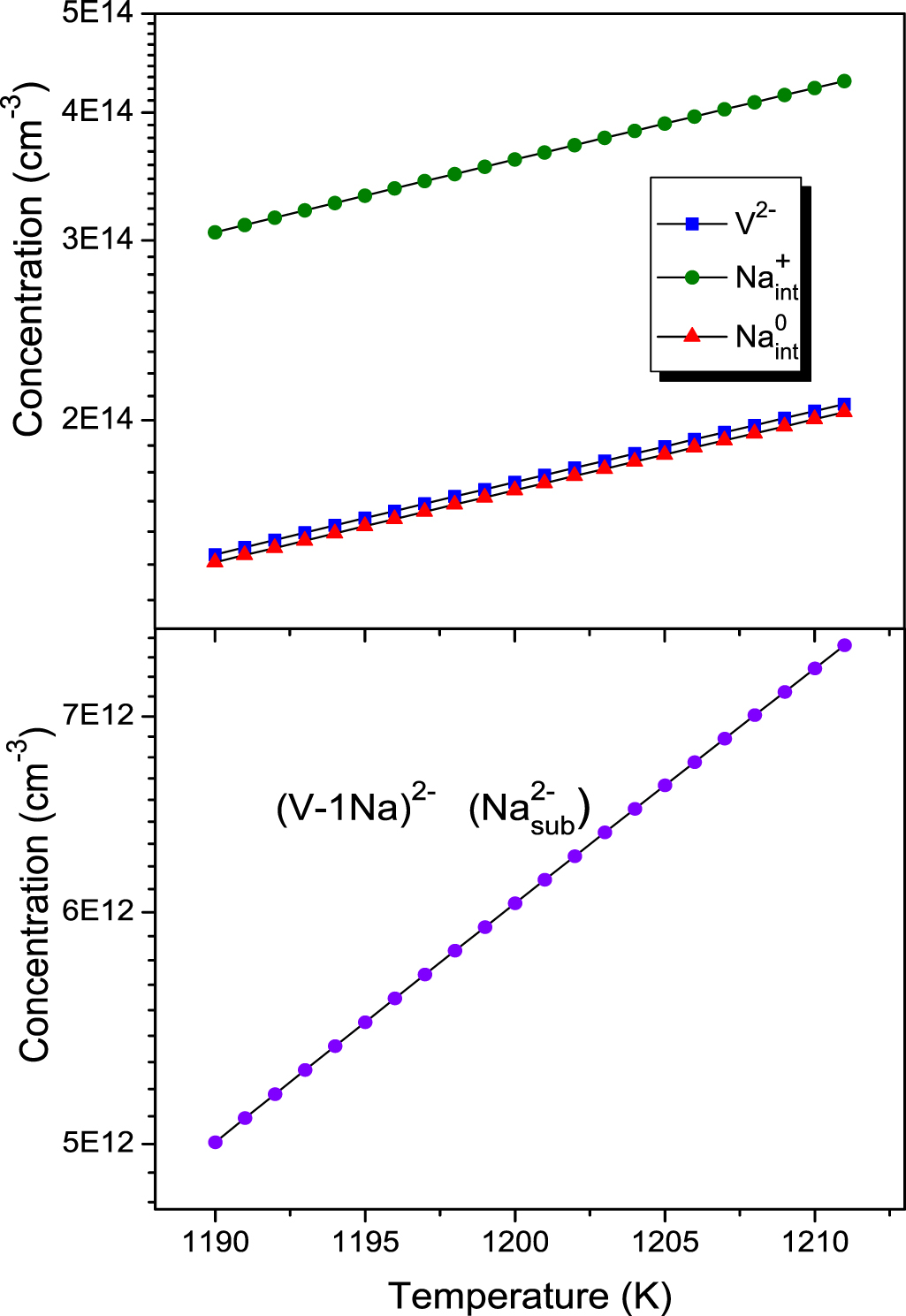 Hybrid density functional theory simulation of sodium impurity and ...