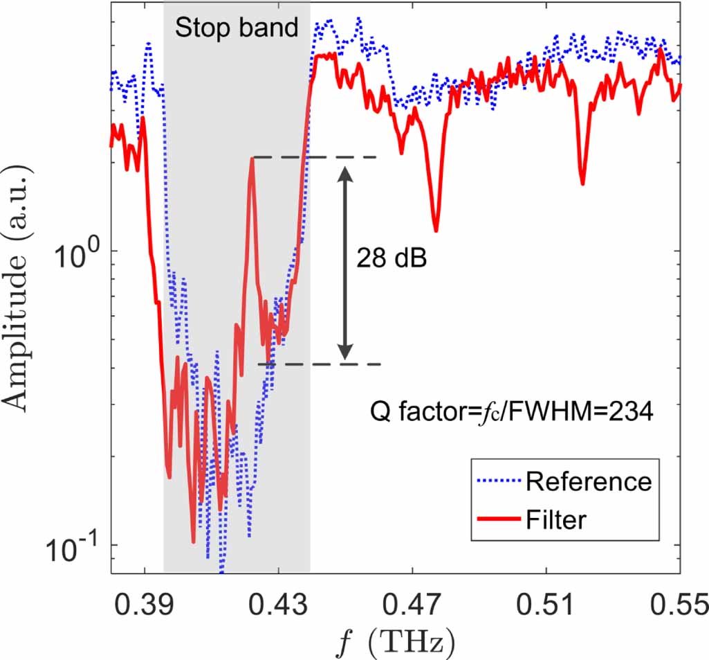 Terahertz narrow-band filter based on 3D-printed periodic waveguides ...