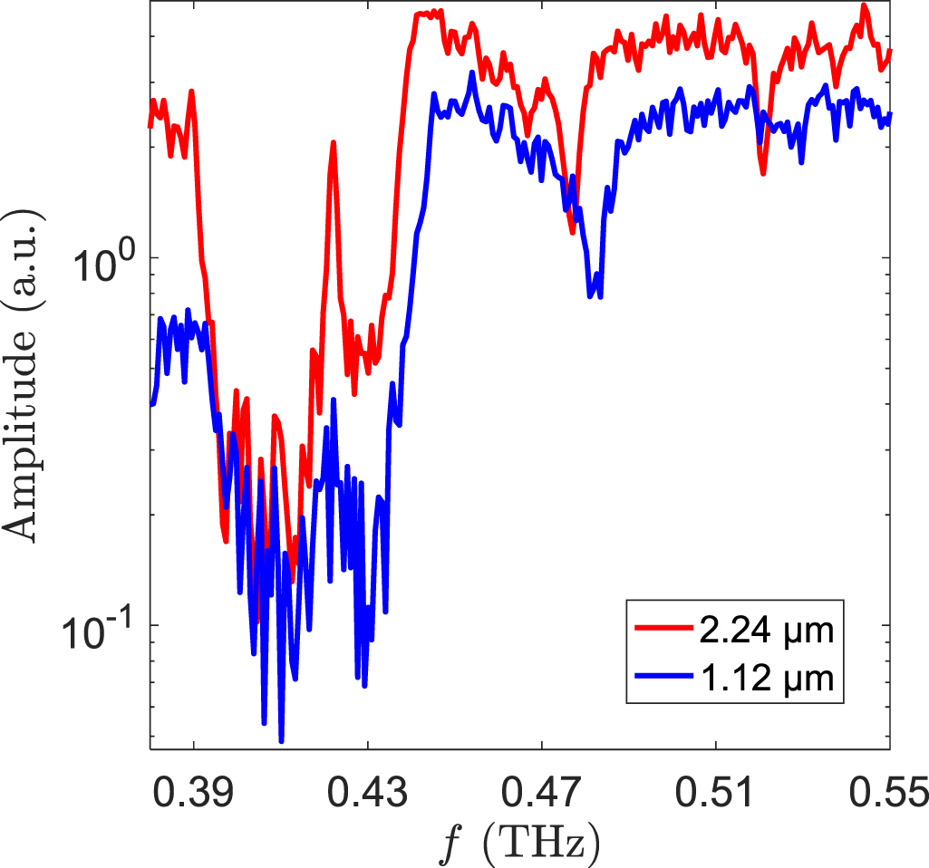 Terahertz narrow-band filter based on 3D-printed periodic waveguides ...