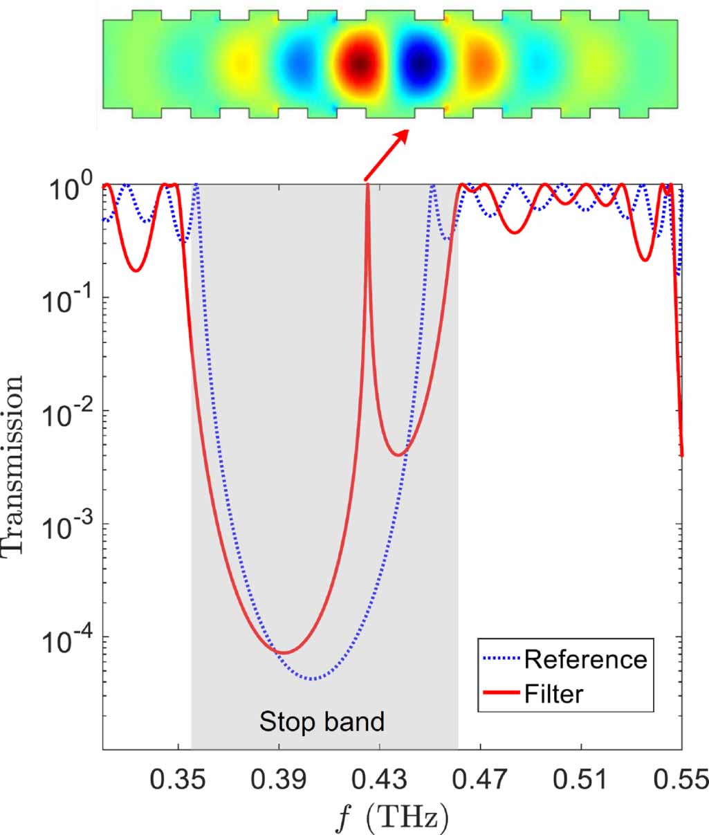 Terahertz narrow-band filter based on 3D-printed periodic waveguides ...
