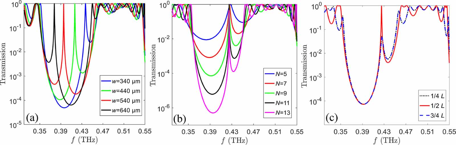 Terahertz narrow-band filter based on 3D-printed periodic waveguides ...