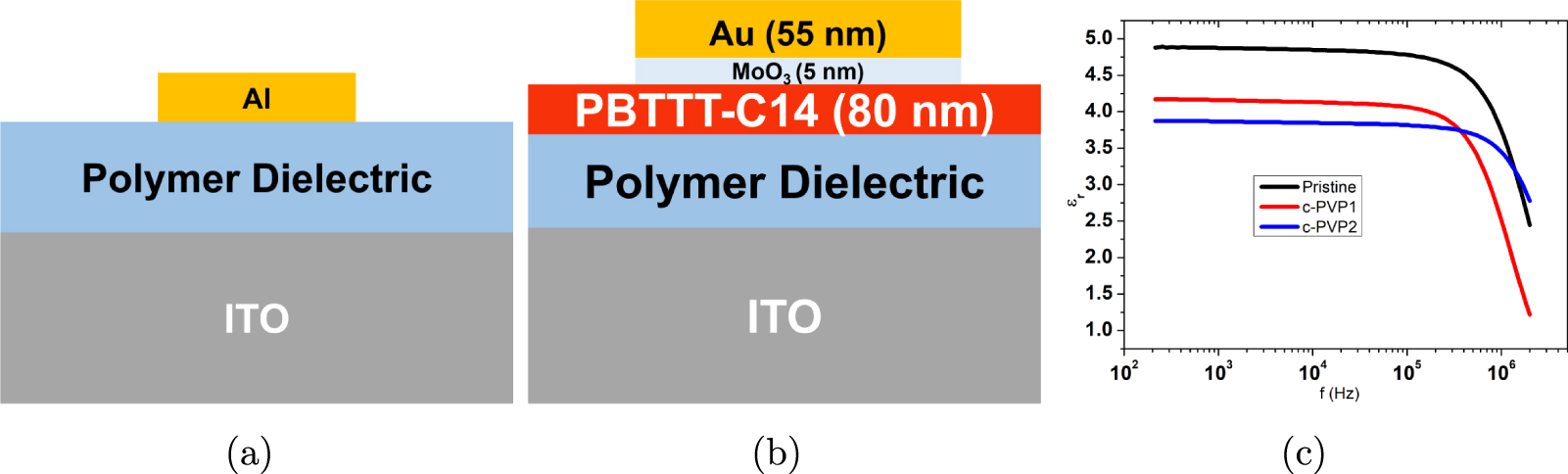 Influence of gate dielectric property on the capacitance dispersion in ...