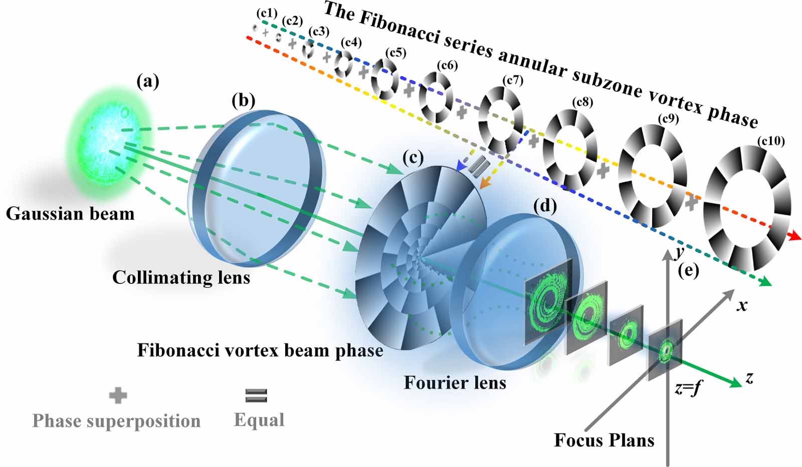Generation of dynamic rotation propagation vortex beam by a Fibonacci ...