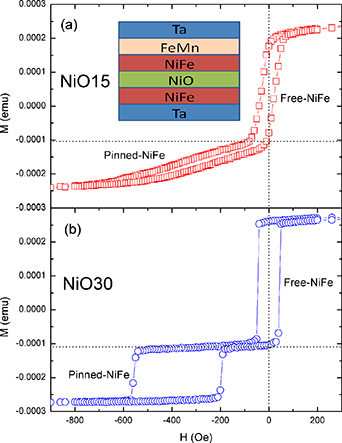 The noncollinear interlayer coupling in NiFe/NiO/NiFe trilayers ...