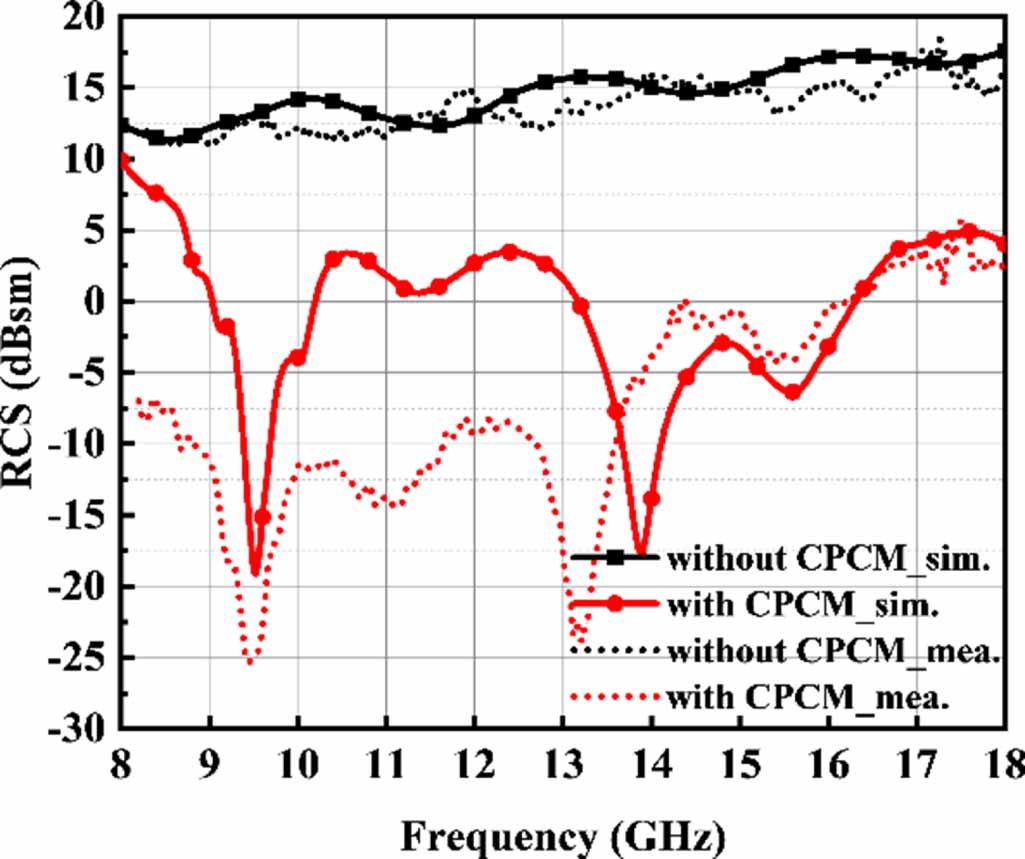 Ultra-wideband and wide-angle RCS reduction of a concave structure ...