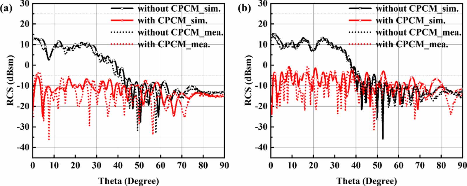 Ultra-wideband and wide-angle RCS reduction of a concave structure based on a chessboard ...