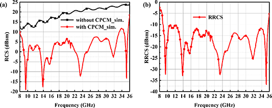 Ultra-wideband and wide-angle RCS reduction of a concave structure based on a chessboard ...