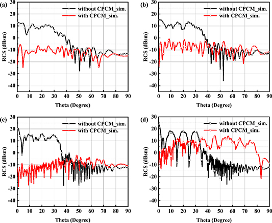 Ultra-wideband and wide-angle RCS reduction of a concave structure based on a chessboard ...