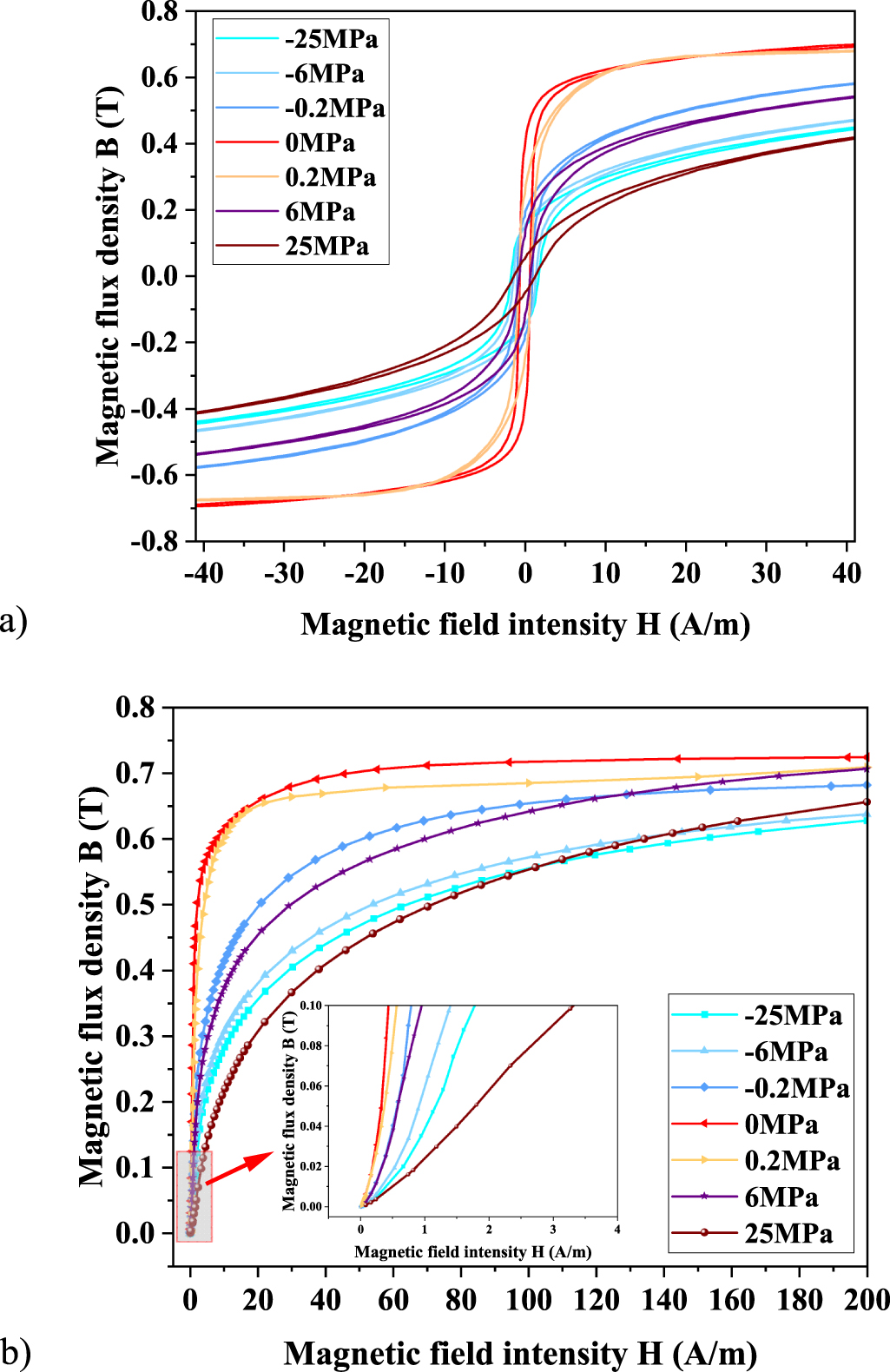 Research on the stress magnetic coupling effect of a permalloy based on ...